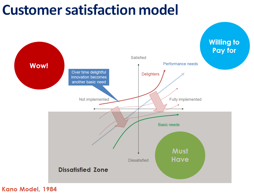 Customers the series-01 : Kano Model - Living explorer