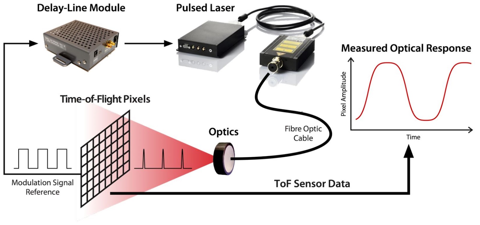 Image Sensors World: Chronoptics ToF Pixel Response Measurement