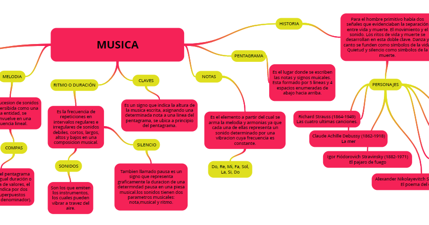 MAPA MUSICA ~ TECNOLOGÍA e INFORMÁTICA