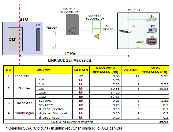 (DOCX) Design Ftth - DOKUMEN.TIPS
