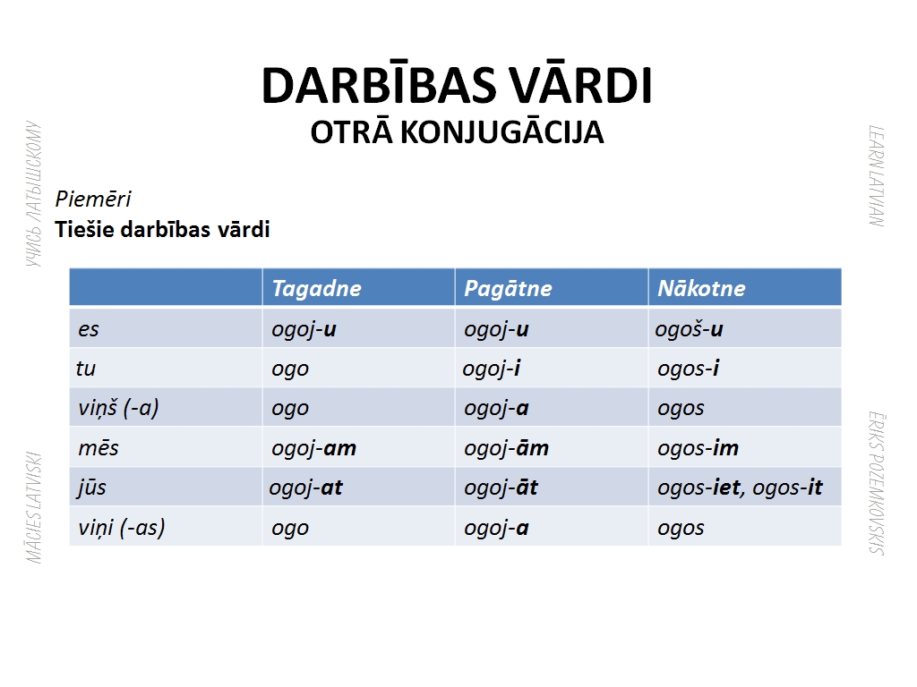 LEARN LATVIAN: DARBĪBAS VĀRDI. 2.konjugācija. Tiešie. Piemēri