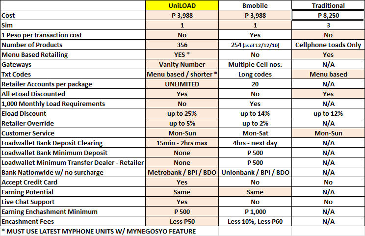 Uniload Team Champions: WHY UNILOAD IS THE BEST ELOAD PREPAID BUSINESS?