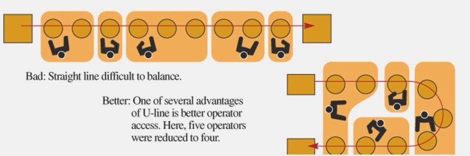 讀書寫作: U 型生產線：湧德電子的例子