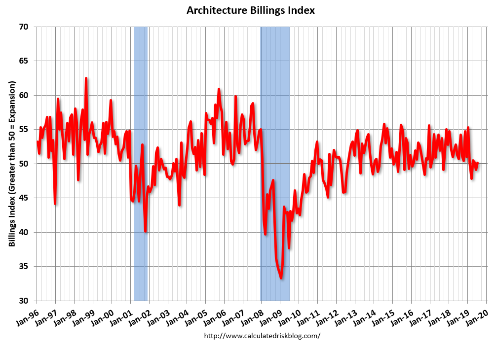 Calculated Risk: AIA: "Architecture Billings Index Continues Its Streak ...