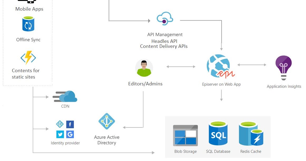 Azure based architecture for serving EPiServer CMS As Content Hub