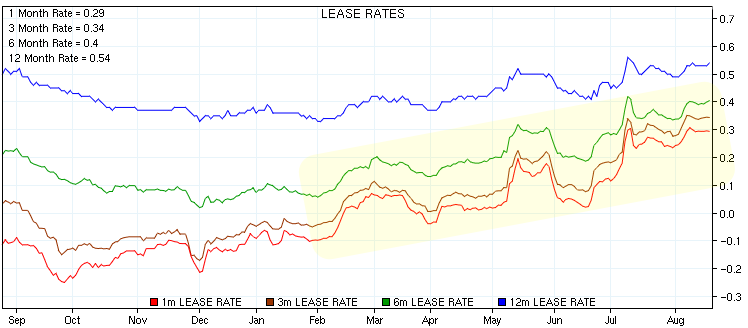 Sober Look: Rising gold lease rates and the front-end backwardation