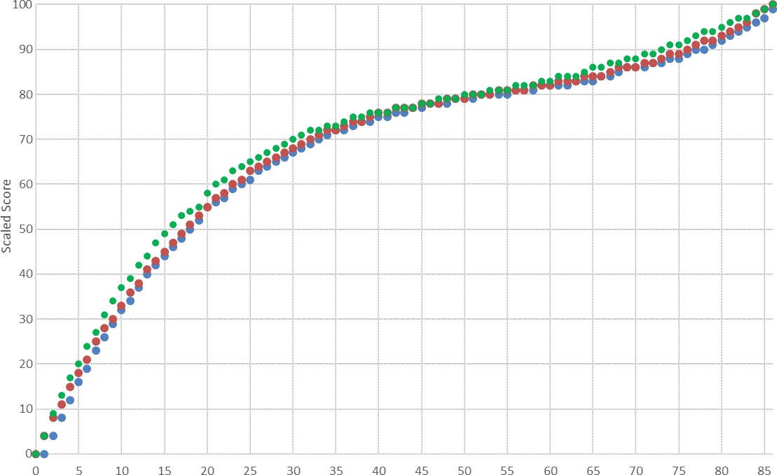 My Thoughts: The Cubic Regression Rules!