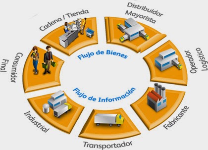 LOGISTICA SL6CV: Flujo de la logistica