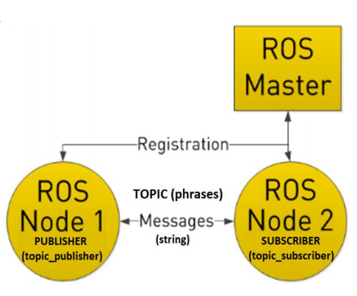 ROSTHAI สร้างหุ่นยนต์ด้วย ROS: สร้าง Packages ของ ROS และ Hello World