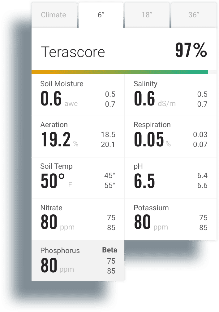 Teralytic || LoRAWAN Based Smart Farming | IoT Vigyan