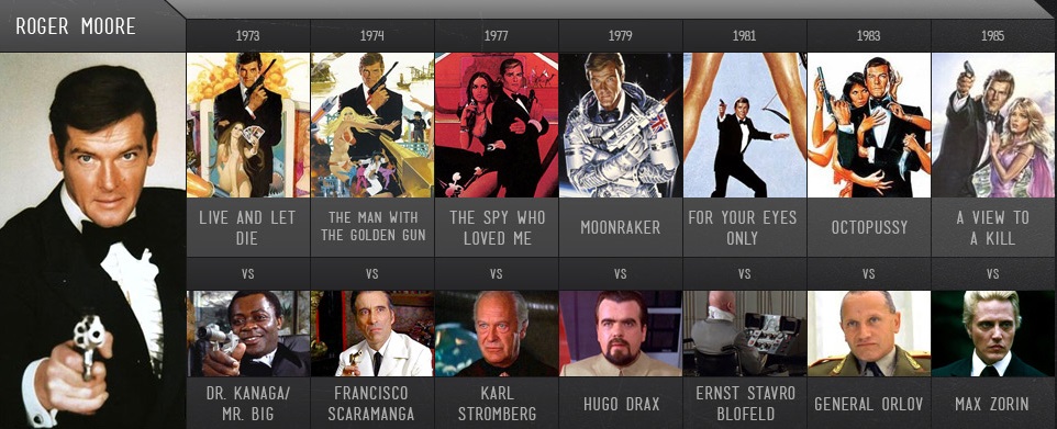 Roger Moore'un Oynadığı 7 - 007 James Bond Filmi - Maxi Box Office