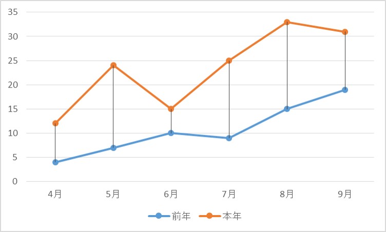 Excelテクニック And Ms Office Recommended By Pc Training Excel。折れ線グラフの高低線に