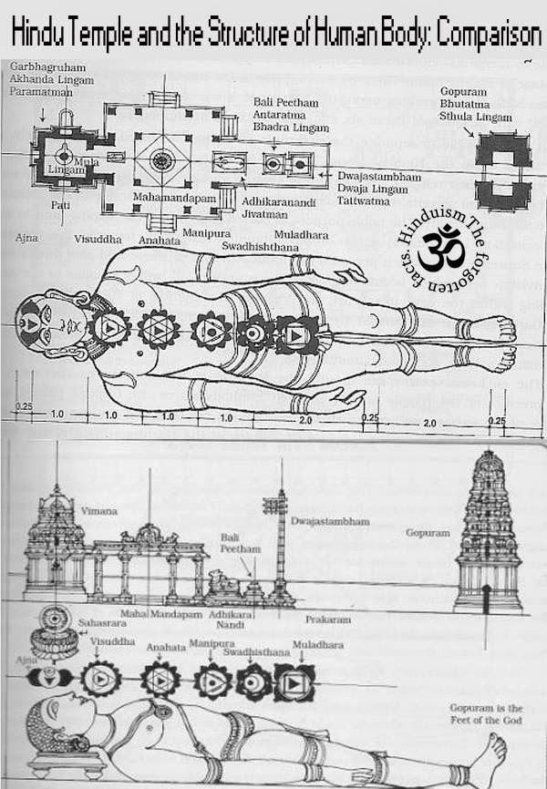 amudu: Hindu Temple and the Structure of Human Body: Comparison