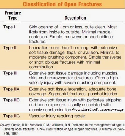 hEiDiMatEs - MeDICinE: General principle of management for open fracture