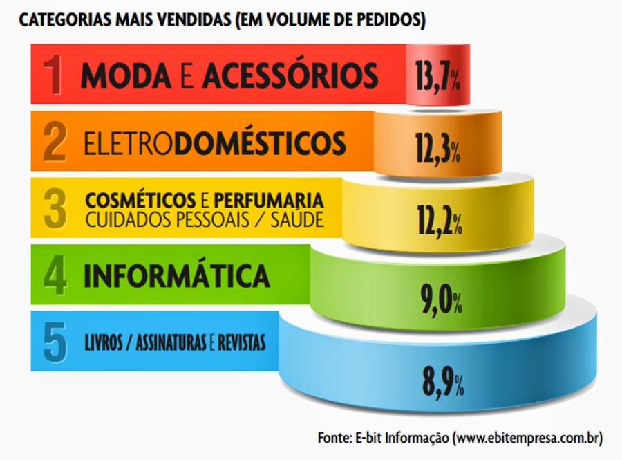 TAG5 - Marketing Digital: Produtos mais vendidos na Internet