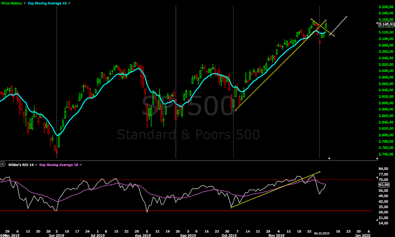 practical technical analysis: Weekly preview