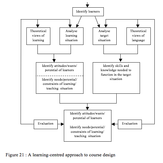 CHAPTER 7 APPROACH TO COURSE DESIGN | English for Specific Purposes