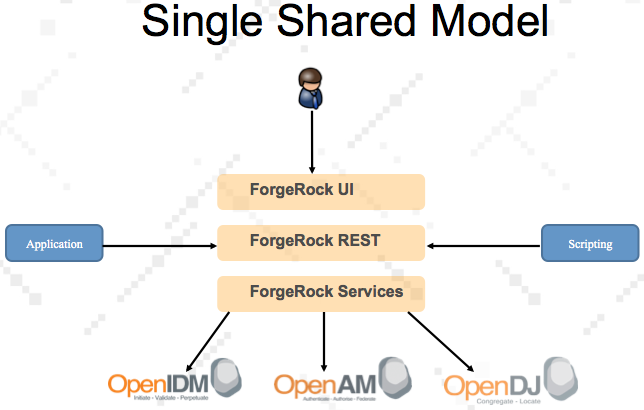 azlabs: Common UI for Open Identity Stack