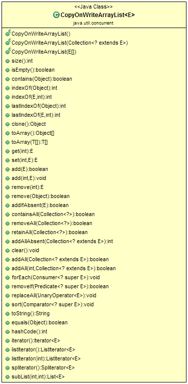 CopyOnWriteArrayList in Java