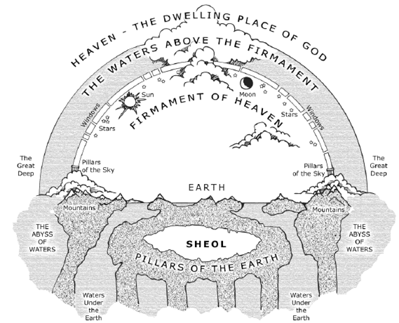 This is what the ancient Hebrews believed the universe looked like. And ...