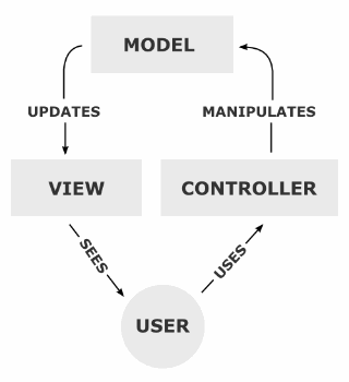 Working with Frameworks of PHP- The MVC structure