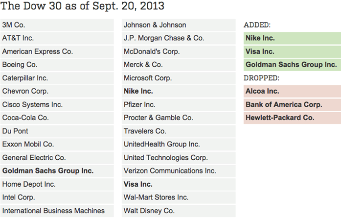Artremis Capital: Dow Jones' components of the past 30 years