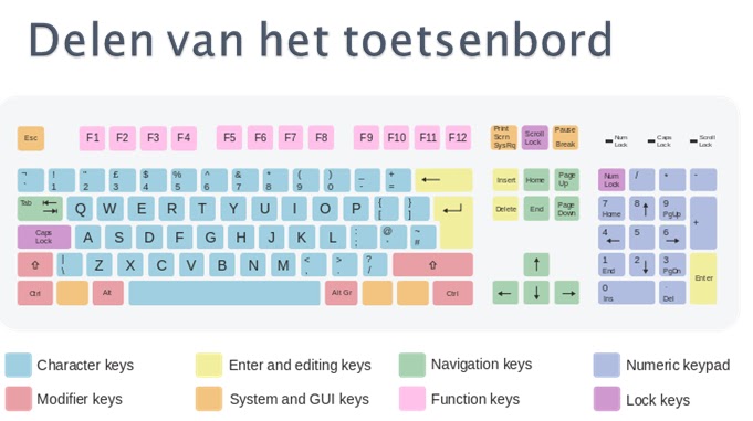 Robin Sysblog: Verschillende delen van het Toetsenbord