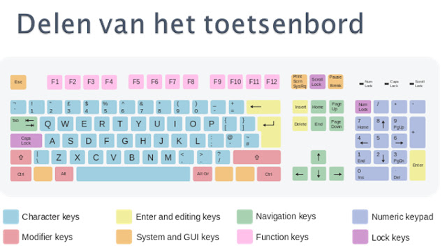 Robin Sysblog: Verschillende delen van het Toetsenbord