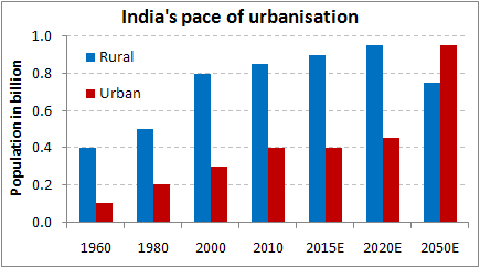 Urbanization : A Problem or a Solution? ~ SocioCosmo