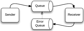 The Never Ending Journey: Windows Azure Storage Queue with error queues