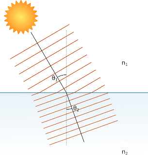PHYSIC LESSONS: ΦΥΣΙΚΗ Γ ΓΥΜΝΑΣΙΟΥ ΔΙΑΘΛΑΣΗ ΦΩΤΟΣ
