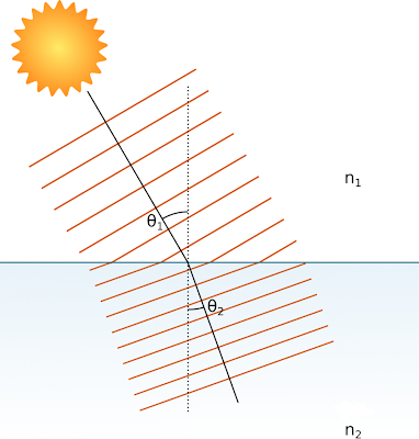 PHYSIC LESSONS: ΔΙΑΘΛΑΣΗ ΤΟΥ ΦΩΤΟΣ