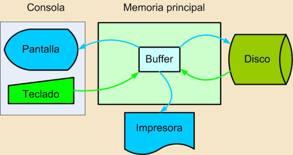 Gestion de entrada y salida: iOS