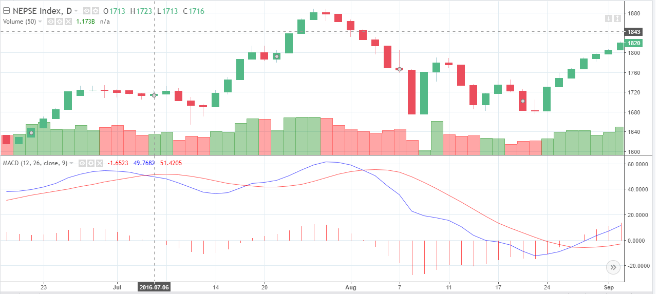 ShareKnowledge: The second anniversary of NEPSE index high of 1888 ...