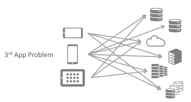 Oracle Applications Custom Development: Oracle Mobile Cloud Service