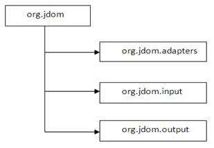 Javaidea: About JDOM