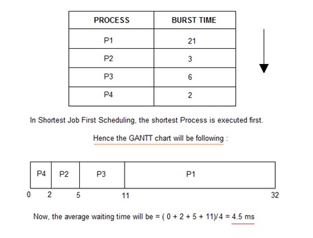 Shortest Job First (SJF) scheduling
