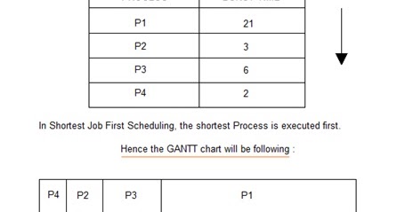Shortest Job First (SJF) scheduling