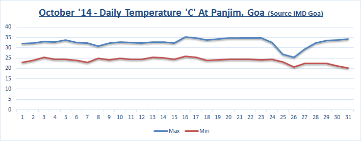 Vagaries Goa : Daily Temperature Chart Panjim