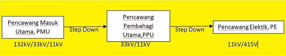 aku Dayat: Pencawang Elektrik (PE)