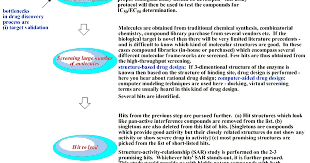 Medicinal Chemistry Basics (All you need to know): Drug Discovery ...
