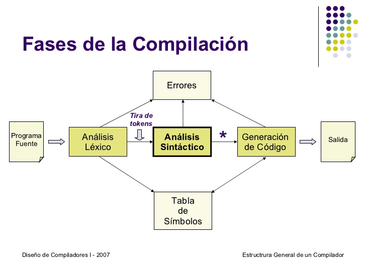 Compiladores: FASES DE UN COMPILADOR