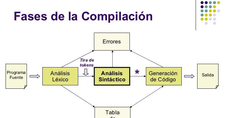 COMPILADORES: FASES DEL COMPILADOR