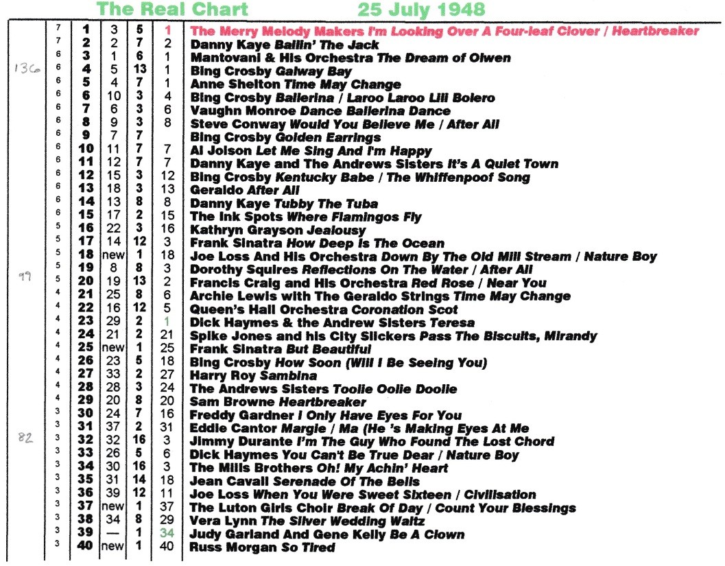 Real Life And Real Charts: The Charts 1948 to 1949
