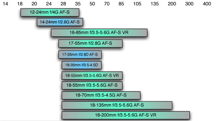 Which Lens is Best? – Photoflex