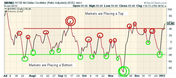 The Keystone Speculator™: NYMO NYSE McClellan Oscillator Daily Chart ...