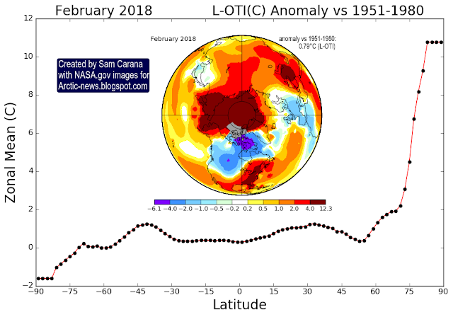 Arctic News: Warning Signs
