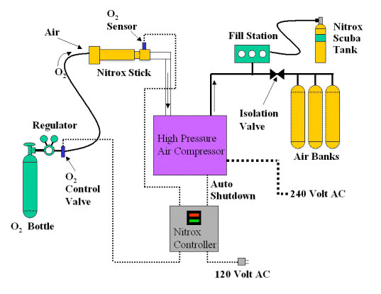 Greek Divers: Nitrox - EANx (Enriched Air)