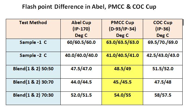 - Myth of Petroleum Products Flash Point -Test Methods Part 2 of X