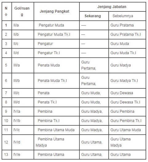 Nama Jenjang Golongan,Pangkat dan Jabatan Guru Terbaru ~ Kabar Pendidikan